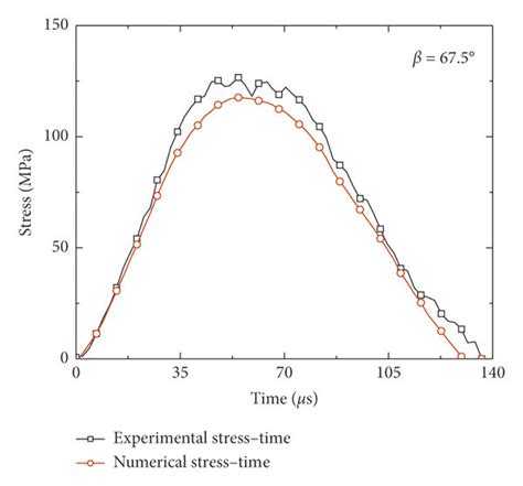 Shpb Numerical Model And Simulation Results A Numerical And