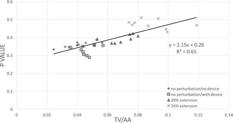 mean p values plotted as a function of the relative variability tv aa