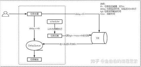 一种轻量级延迟任务的设计思路 知乎 一种轻量级延迟任务的设计思路 知乎