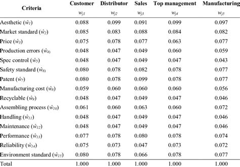 Normalised Aggregated Fuzzy Importance Weight Download Table