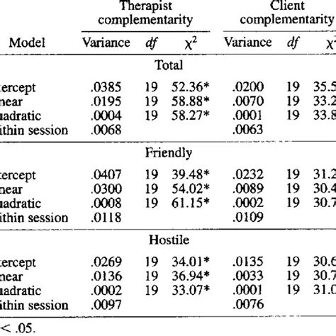 Estimates Of Unconditional Random Effects Model On The Complementarity