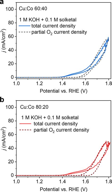 Differential Electrochemical Mass Spectrometry Dems Measurements Download Scientific Diagram