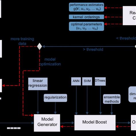 overview for a unified multidimensional tuning architecture for