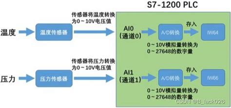 五、scl核心应用课项目实战scl中的转换、运算指令西门子scl Word转real Csdn博客