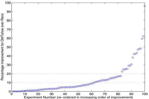 Oldtahoe Percentage Improvement Over Reno Newreno Download