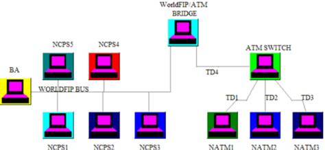 Figure 1 From Performance Analysis Of Cos Of Bridged Worldfip And Atm Networks For Real Time