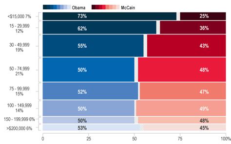 Exit Polls By Issue Income Age Race Gender The Big Picture