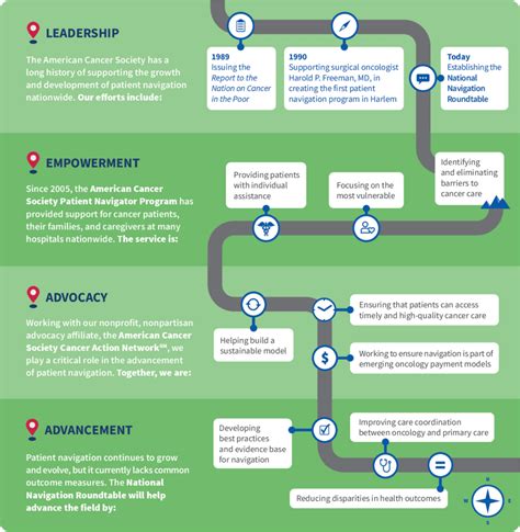 Acs National Patient Navigation Roundtable Infographicfinal National