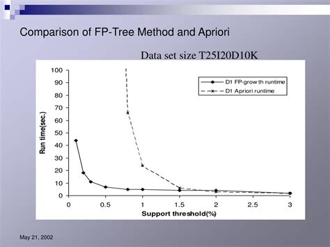 Ppt Data Mining Association Rules Powerpoint Presentation Free Download Id 159694