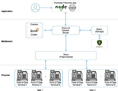 Figure 6 From Enabling Context Aware Data Analytics In Smart