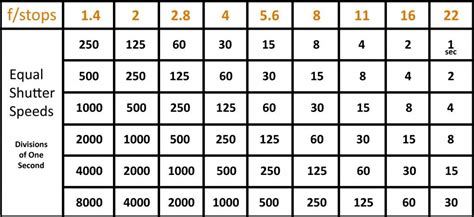Aperture And Shutter Speed Chart For Dslr Cameras