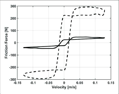 Friction Force Versus Sliding Velocity Preload 9200 N Solid Line And