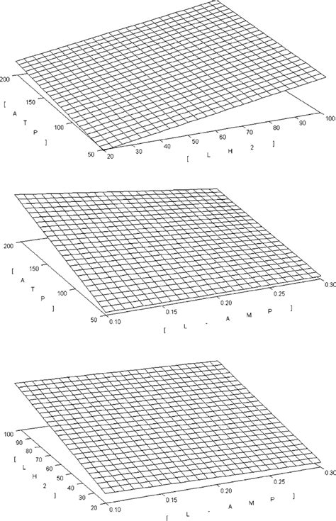 Response Surfaces For The Effect Of Coa Injection On The Download