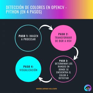 Detección de colores en OpenCV Python En pasos omes va