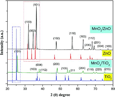 X Ray Diffraction Patterns Of Both Modified And Unmodified Catalysts