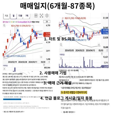 급등 직전 그 타점 해설서 및 매매일지 크몽