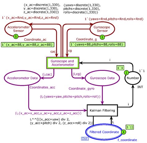 Gyroscope And Accelerometer Subpage Download Scientific Diagram