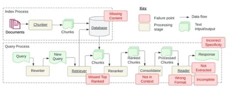 从 rag 到 graphrag，什么是 graphrag 以及为什么使用它？ 哔哩哔哩