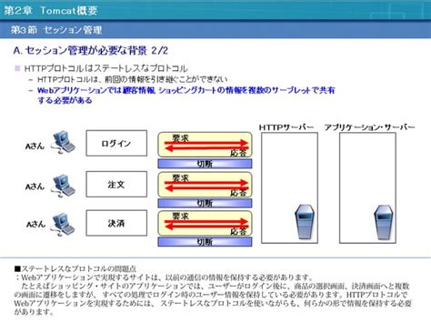 2 Tomcatによるwebアプリケーションサーバ構築 第2章 Tomcat概要2 セッション Pdf Web Development Internet