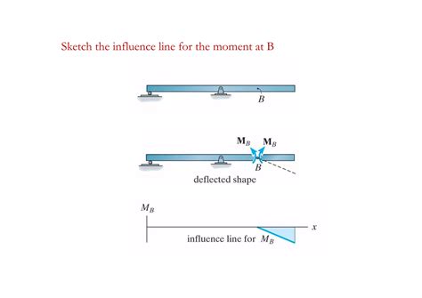 Chapter 6 Influence Lines For Statically Determinate Structures Pdf