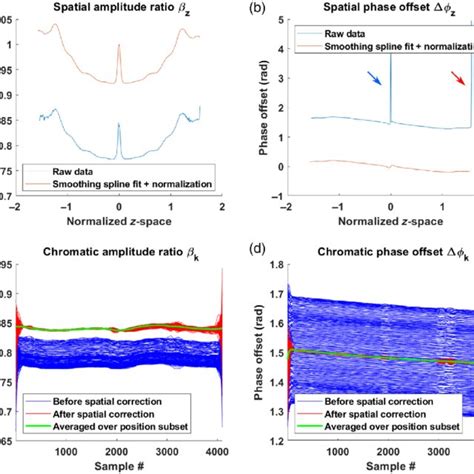 correction vectors extracted using the proposed method a spatial