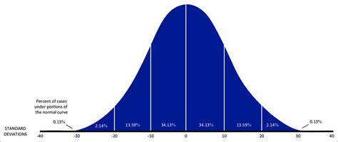 Bell Curve Psychological Testing Normal Distribution The Myth Of The