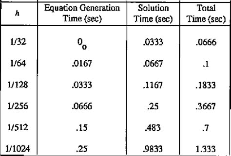 Table 6 From An 0 H Quintic Spline Collocation Method For Fourth Order Two Point Boundary