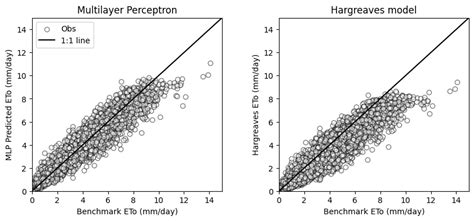 95 Machine Learning Supervised Regression Pynotes In Agriscience