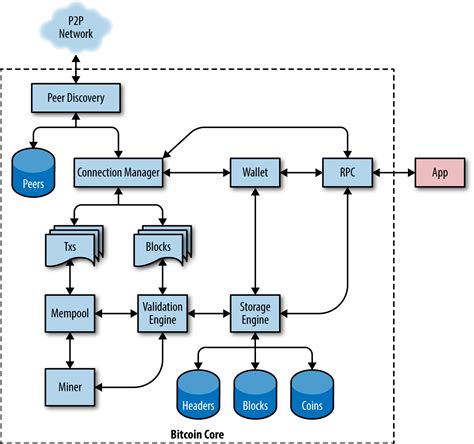 bitcoin core architecture bitcoin bitcoin transaction blockchain