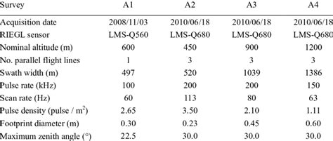 Survey Properties For The Riegl Airborne Waveform Lidar Datasets Used