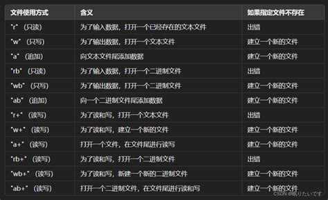 文件的打开与关闭及文件的主要顺序读写函数介绍与使用（附代码解释及文件内容截图） Csdn博客