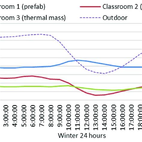 Winter Outdoor And Indoor Hourly Mean Relative Humidity Of The Three Download Scientific