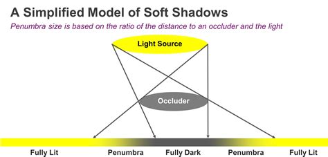 Implementing Fast Ray Traced Soft Shadows In A Game Engine