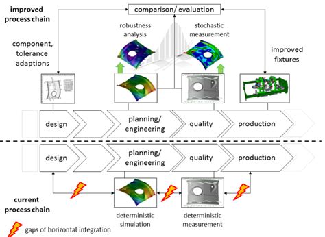 Integration Of Robustness Planning Simulation In The Planning Concept Download Scientific