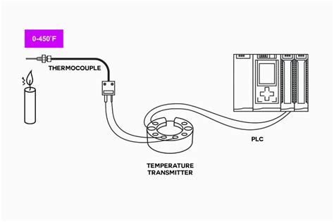 Temperature Measurement میراکنترل