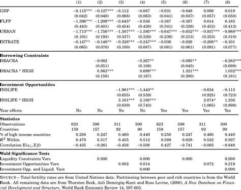 LINEAR MODEL 1 Dependent Variable Log Of Total Fertility Rate Download Table