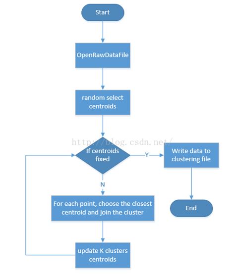 聚类算法 K Means C实现c K Means聚类 Csdn博客 聚类算法 K Means C实现c K Means聚类 Csdn博客
