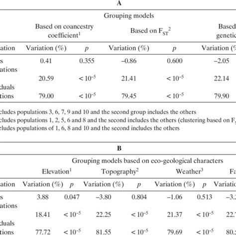The Hierarchical Variance Components Of Various Grouping Models