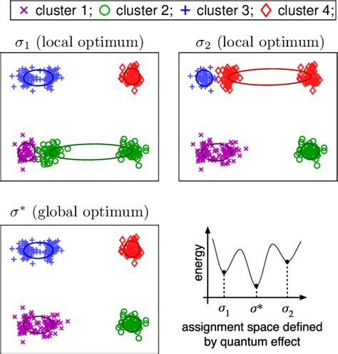 Figure 1 From Quantum Annealing For Clustering Semantic Scholar
