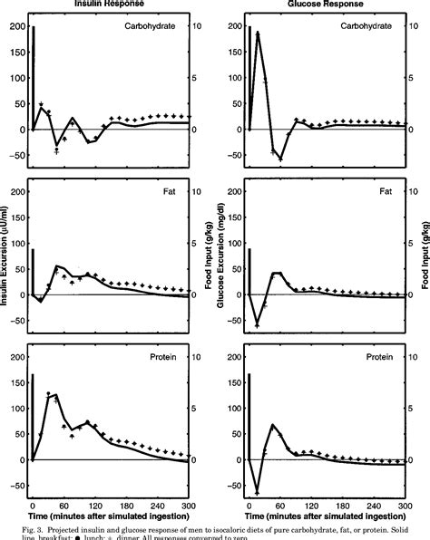Figure 3 From State Space Models Of Insulin And Glucose Responses To Diets Of Varying Nutrient