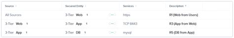 Microsegmentation With Nutanix Flow Network Security Polar Clouds