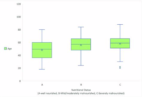 Relationship Between Age And Nutritional Status Download Scientific Diagram