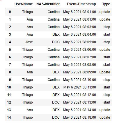 Python Count Records From A Dataframe Stack Overflow