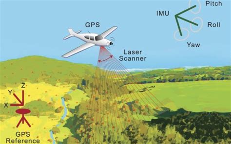 The Uses Of Light Detection And Ranging LiDAR Enroute Editor
