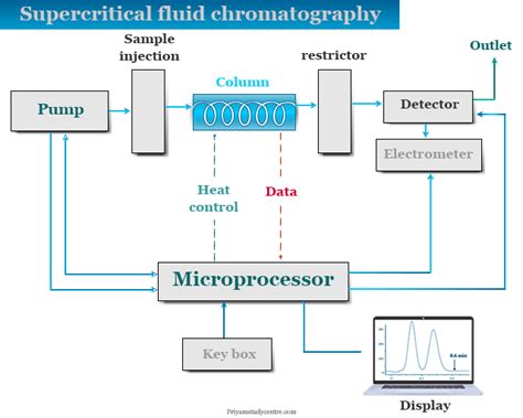 Supercritical Fluid Chromatography Instrumentation Application