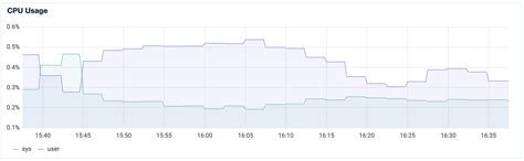 How To Monitor CPU Use On DigitalOcean Droplets DigitalOcean