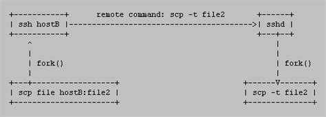 收藏 scp Secure copy 协议