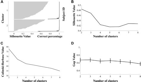 Validation Of Clusters Optimal Number Of Clusters Was Determined To Be Download Scientific