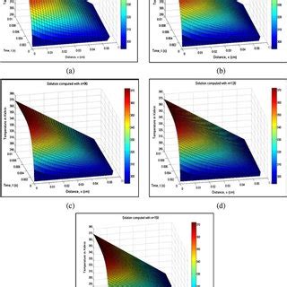 A E Show The Temperature Profile For The Case T Download Scientific Diagram