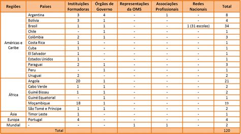 membros rets rede internacional de educação de técnicos em saúde